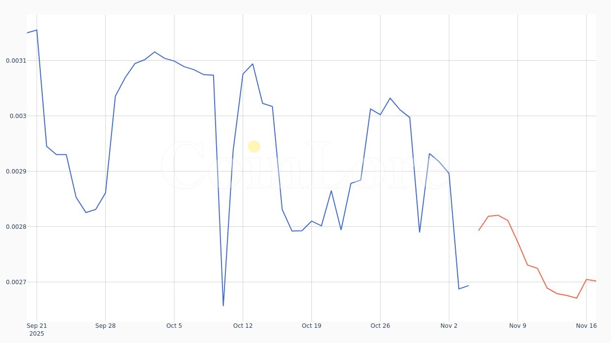 Virtual Tourist short-term price prediction