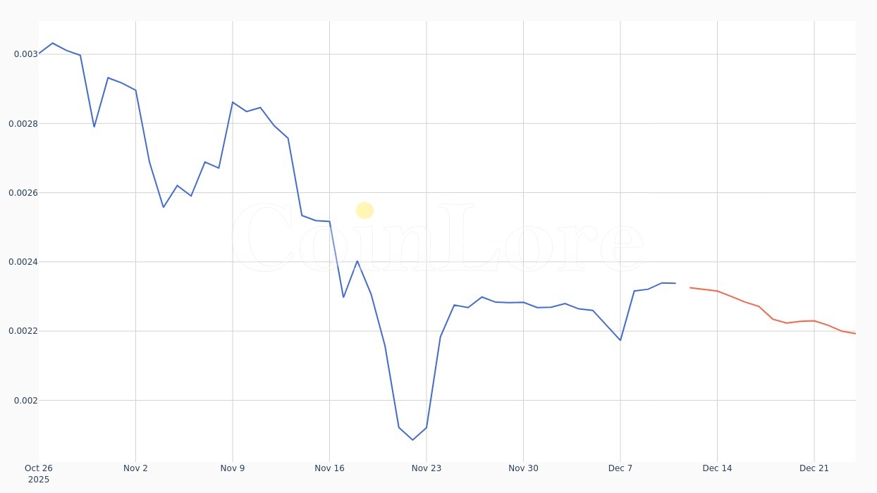 Virtual Tourist short-term price prediction