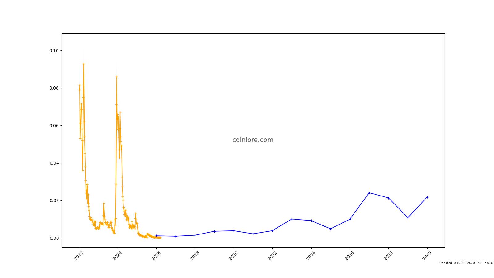 Virtue Poker Points долгосрочные прогноз курса