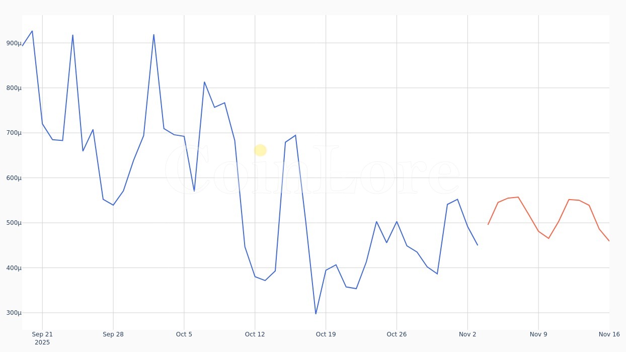 Virtue Poker Points краткосрочный прогноз курса