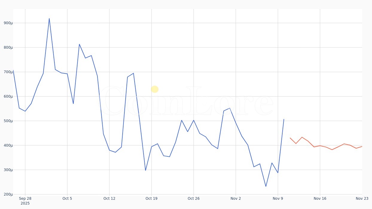 Virtue Poker Points short-term price prediction