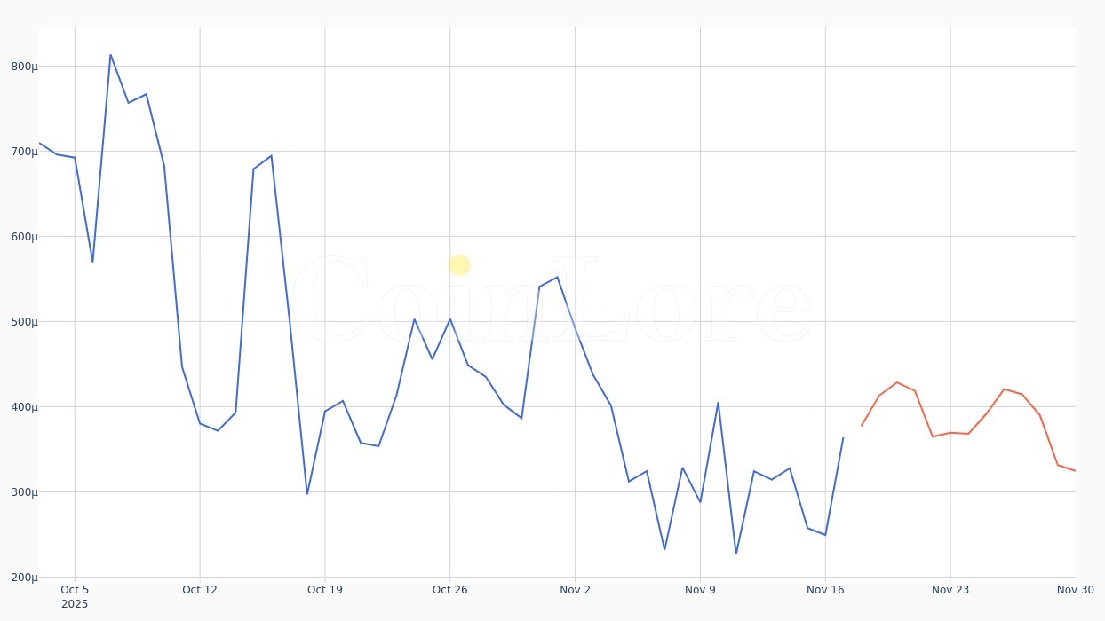 Virtue Poker Points short-term price prediction