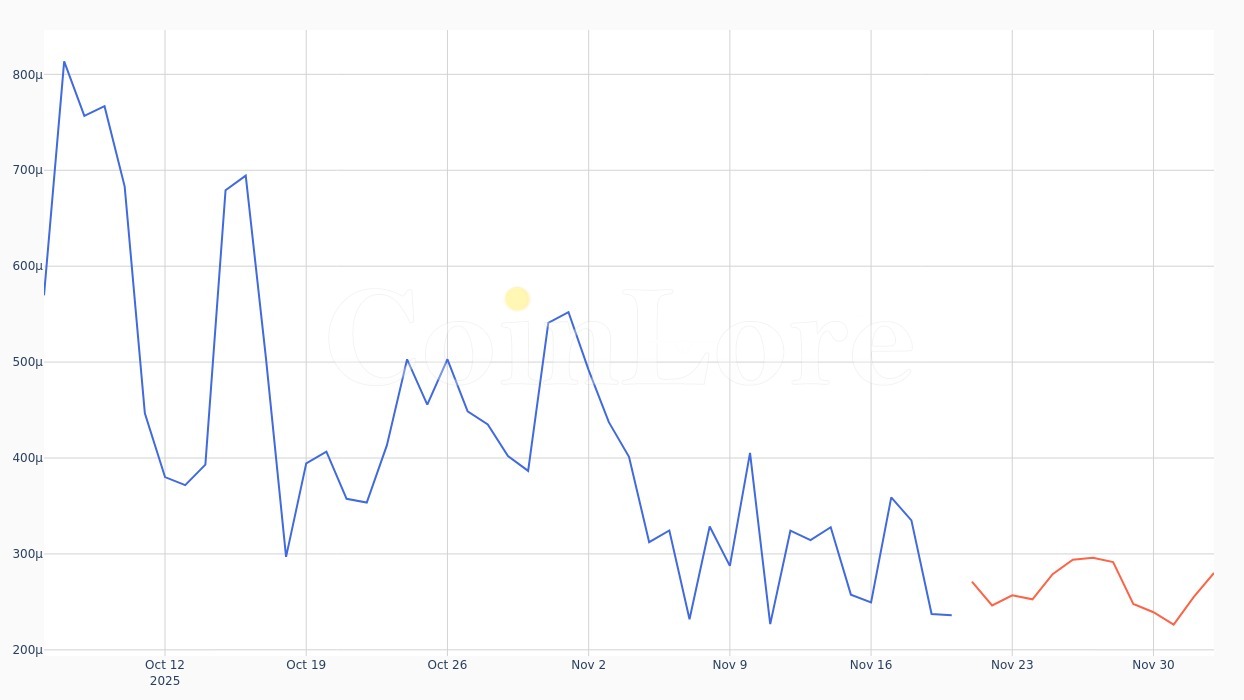 Virtue Poker Points short-term price prediction
