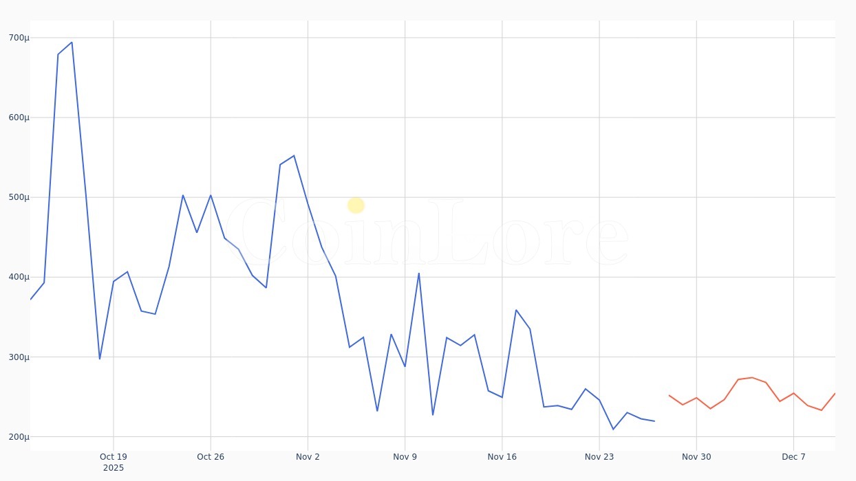Virtue Poker Points short-term price prediction