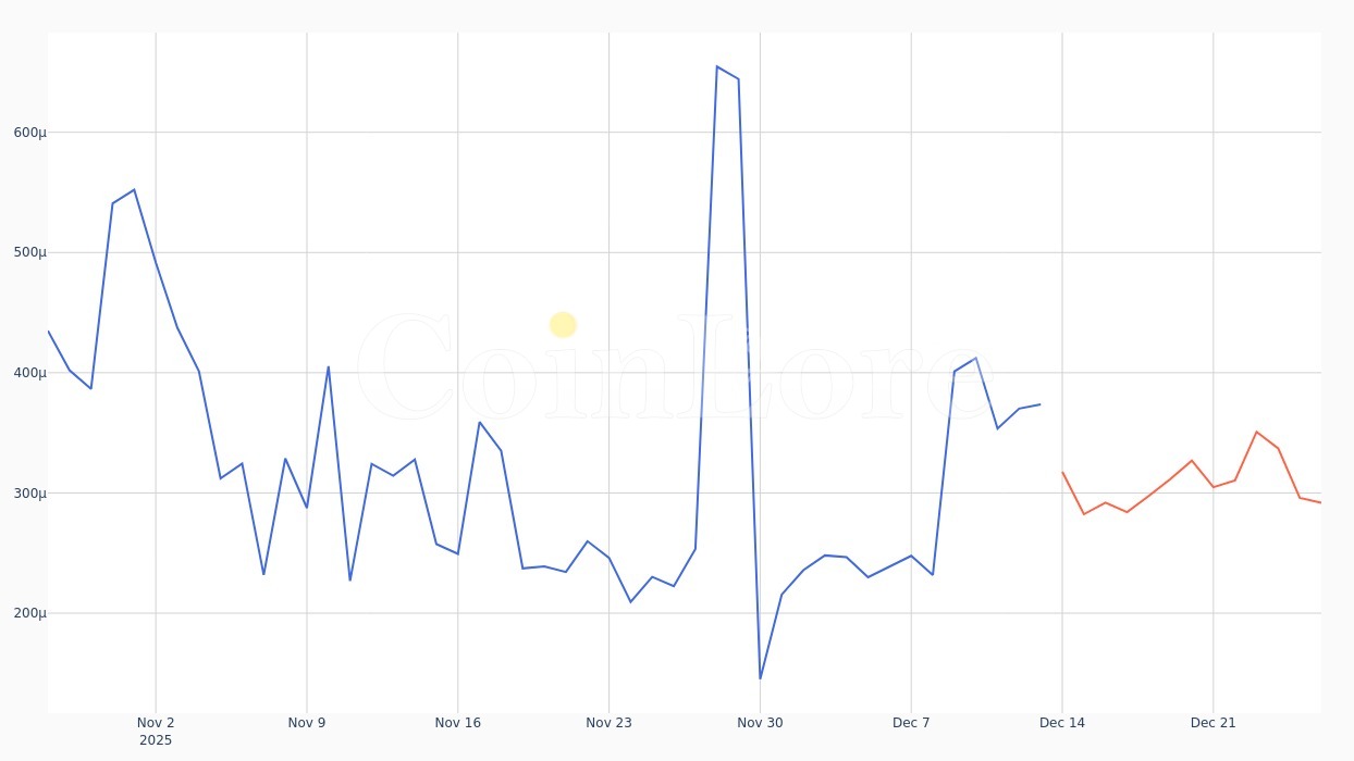 Virtue Poker Points short-term price prediction