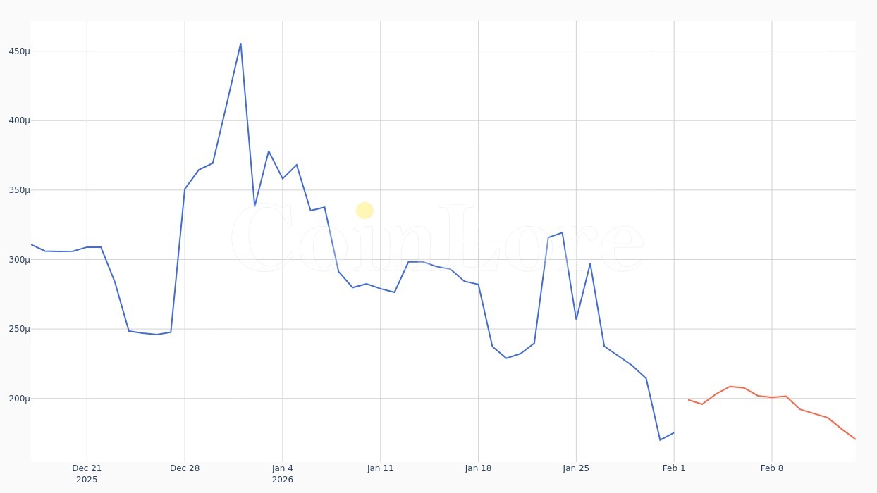 Virtue Poker Points краткосрочный прогноз курса