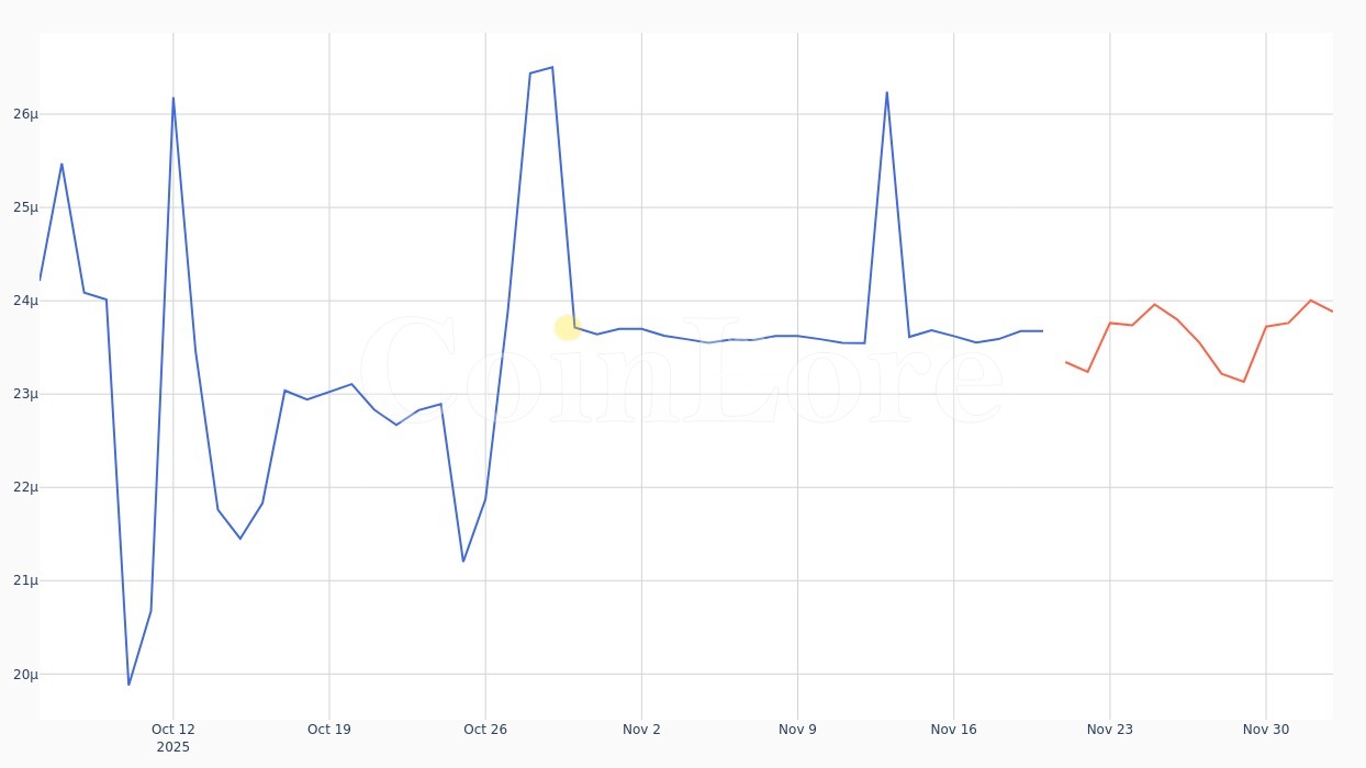 Visio short-term price prediction