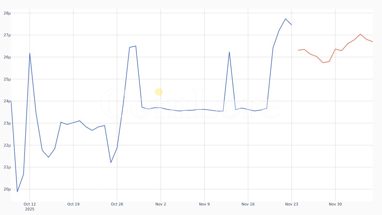 Visio short-term price prediction
