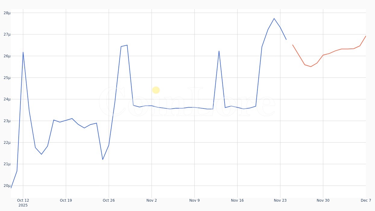 Visio short-term price prediction