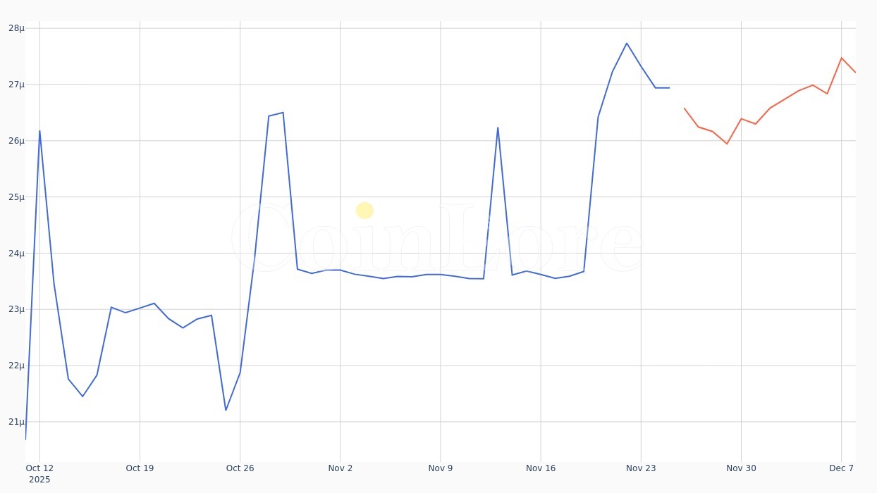 Visio short-term price prediction