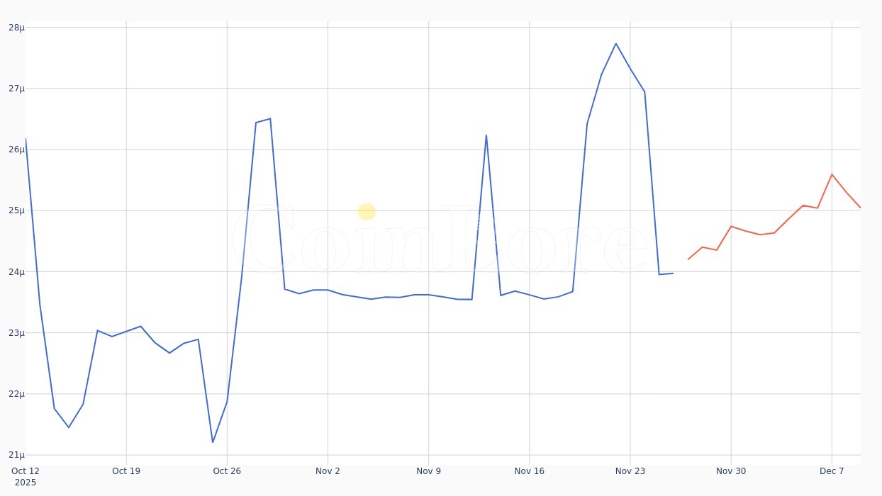 Visio short-term price prediction