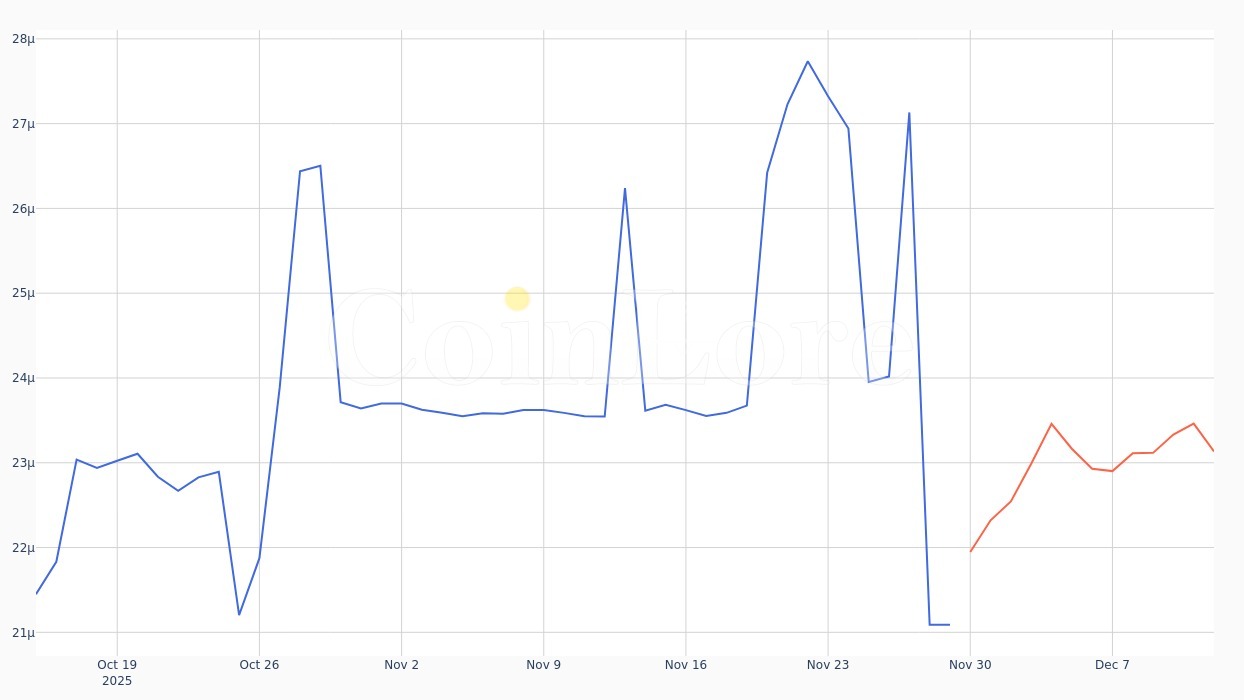 Visio short-term price prediction