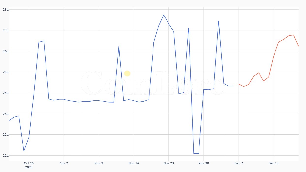 Visio short-term price prediction
