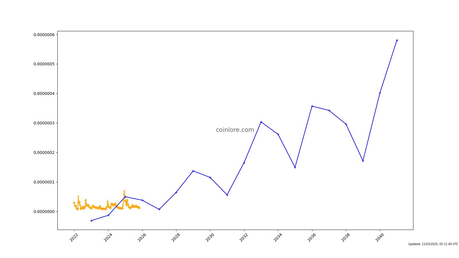 Predicción del precio de Vita Inu a largo plazo