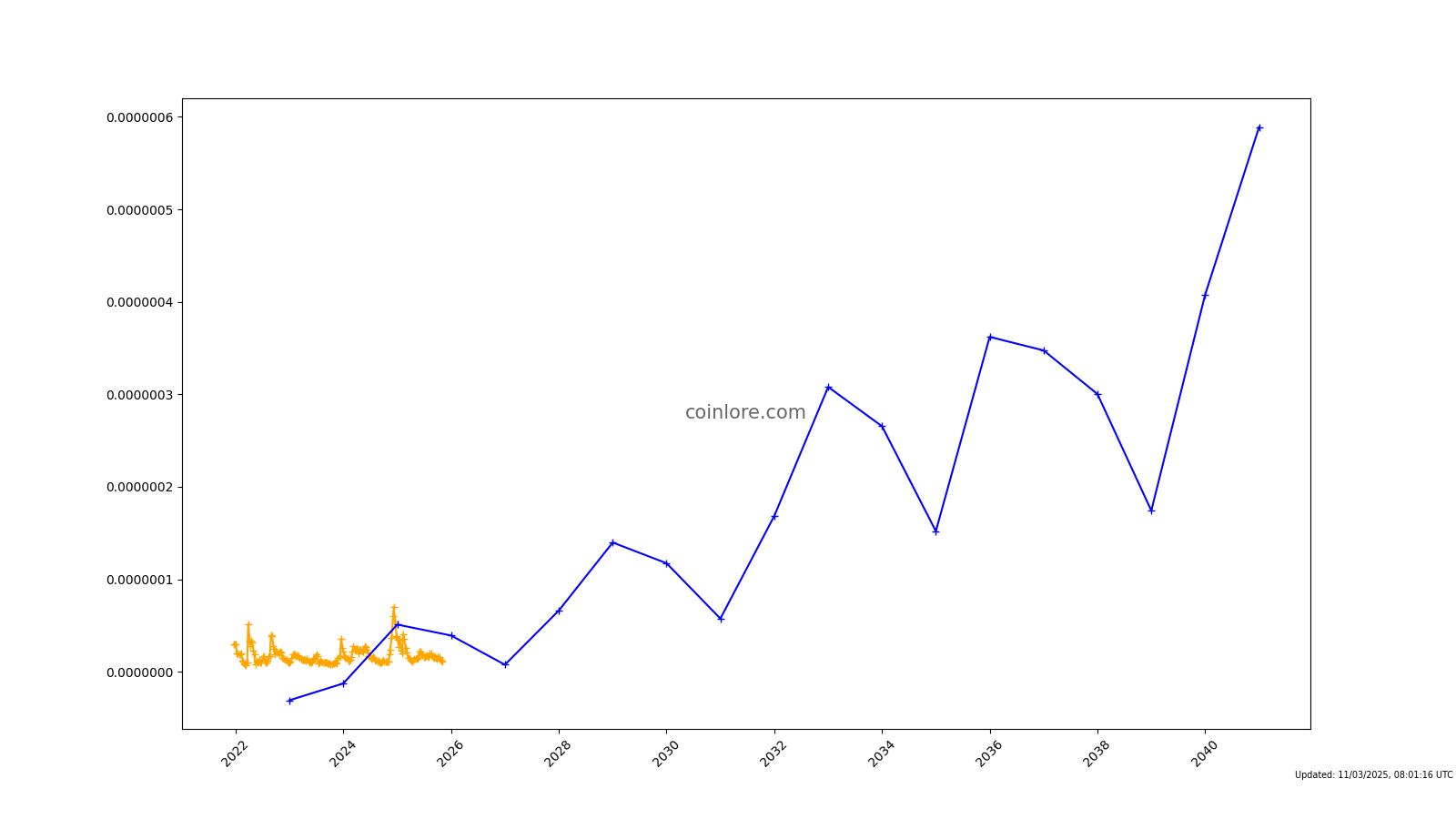 Vita Inu uzun vadeli fiyat tahmini
