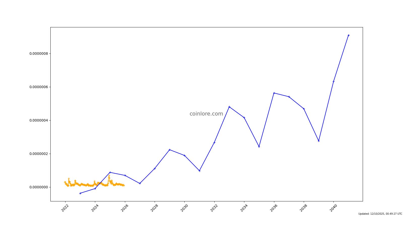 Vita Inu price prediction long-term
