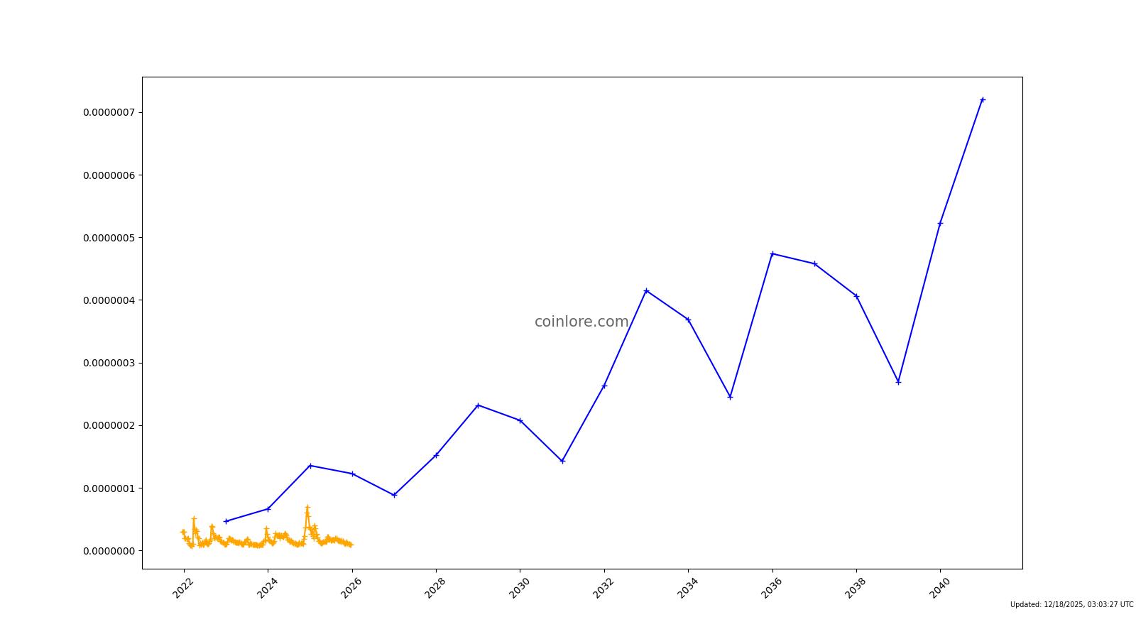 Predicción del precio de Vita Inu a largo plazo