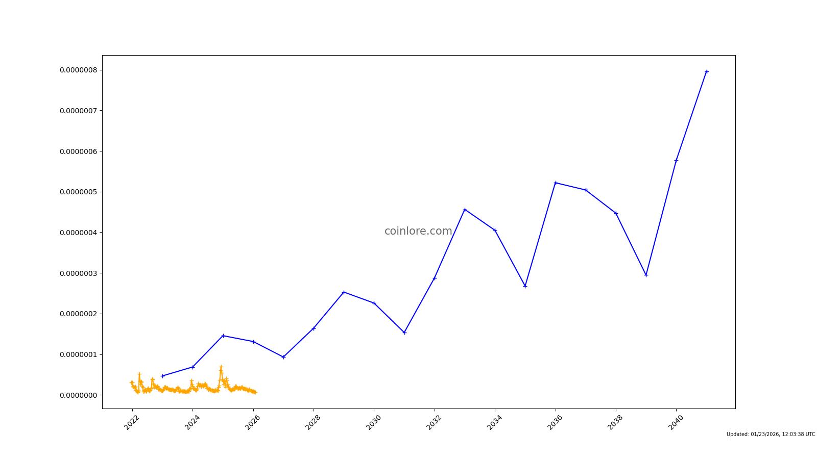 Vita Inu uzun vadeli fiyat tahmini