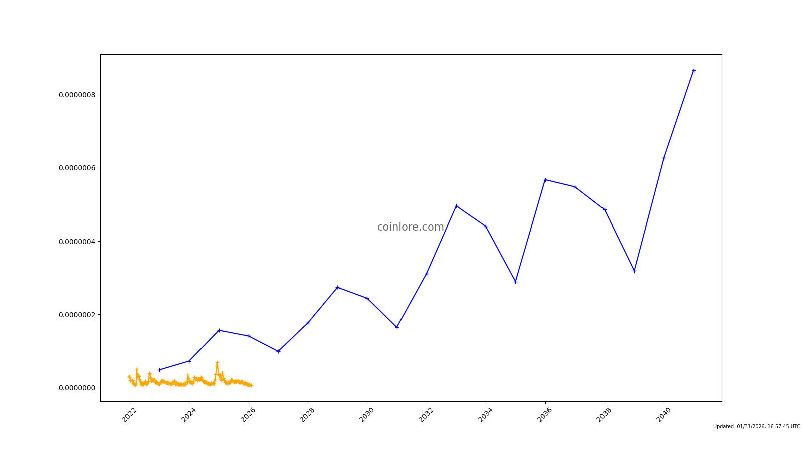 Vita Inu долгосрочные прогноз курса