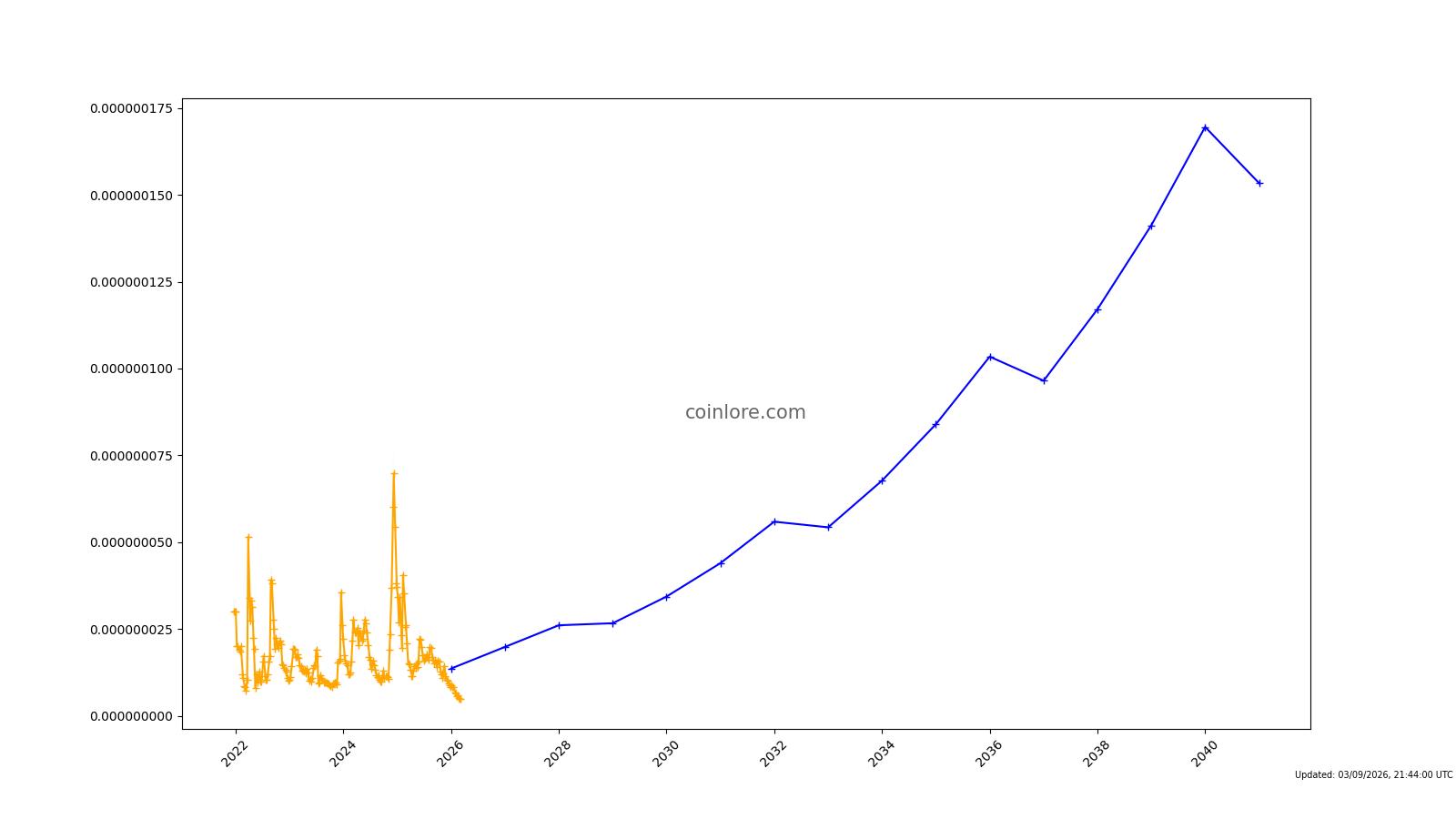 Vita Inu uzun vadeli fiyat tahmini