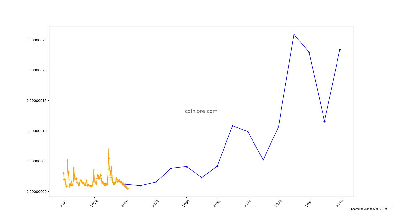 Vita Inu долгосрочные прогноз курса