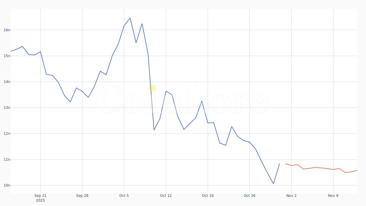 Vita Inu kurzfristige Kurs prognose