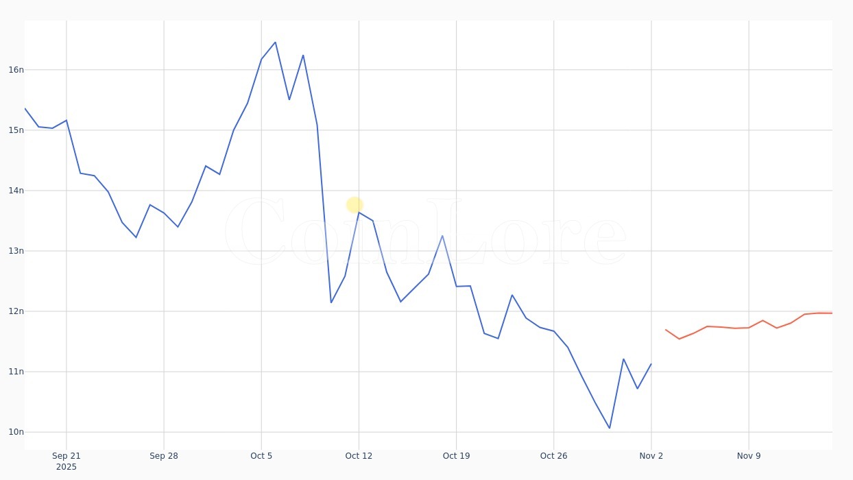 Vita Inu краткосрочный прогноз курса