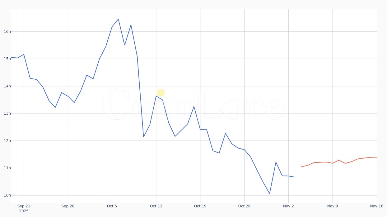 Predicción del precio a corto plazo de Vita Inu