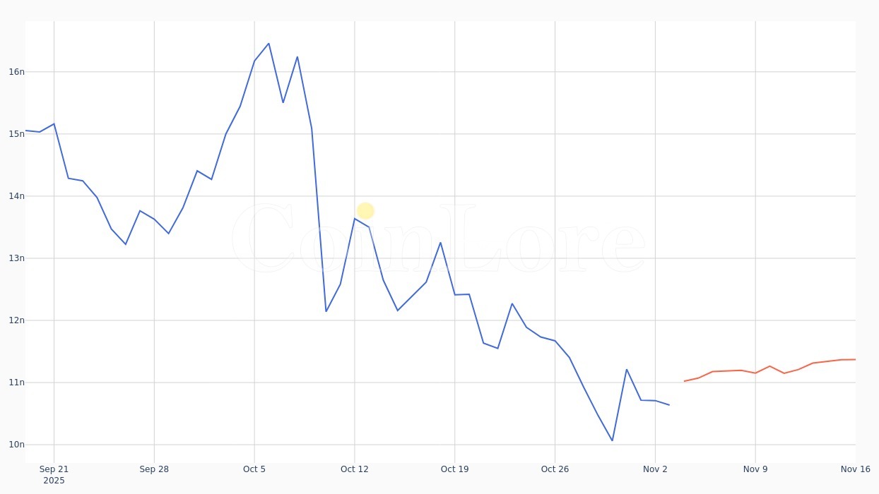 Vita Inu kısa vadeli fiyat tahmini