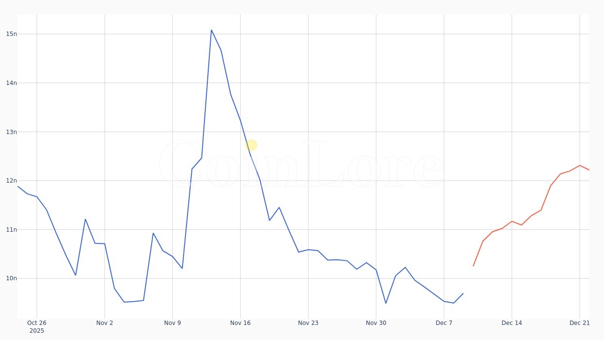 Vita Inu short-term price prediction