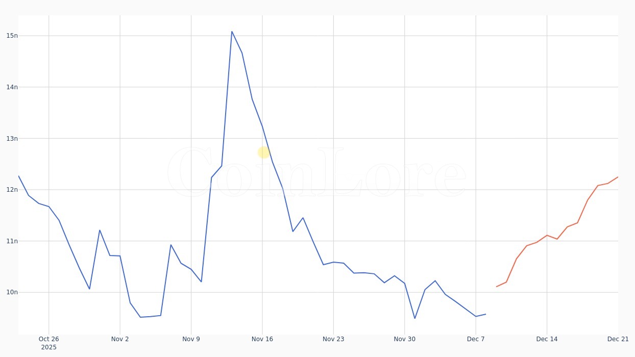 Vita Inu kısa vadeli fiyat tahmini