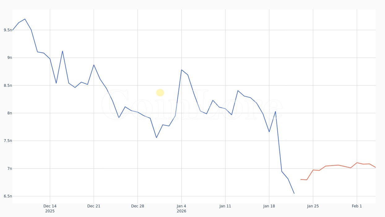 Vita Inu kısa vadeli fiyat tahmini
