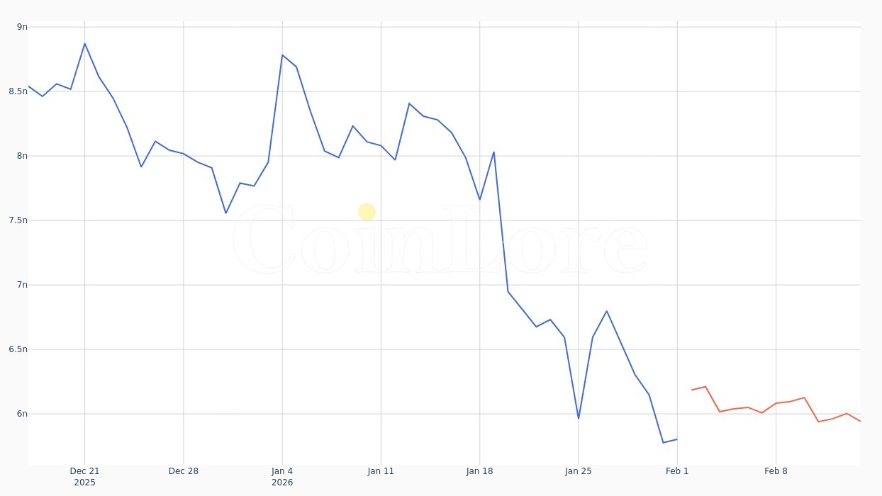 Predicción del precio a corto plazo de Vita Inu