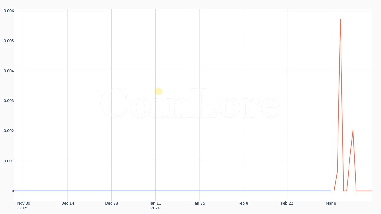 Vita Inu kısa vadeli fiyat tahmini