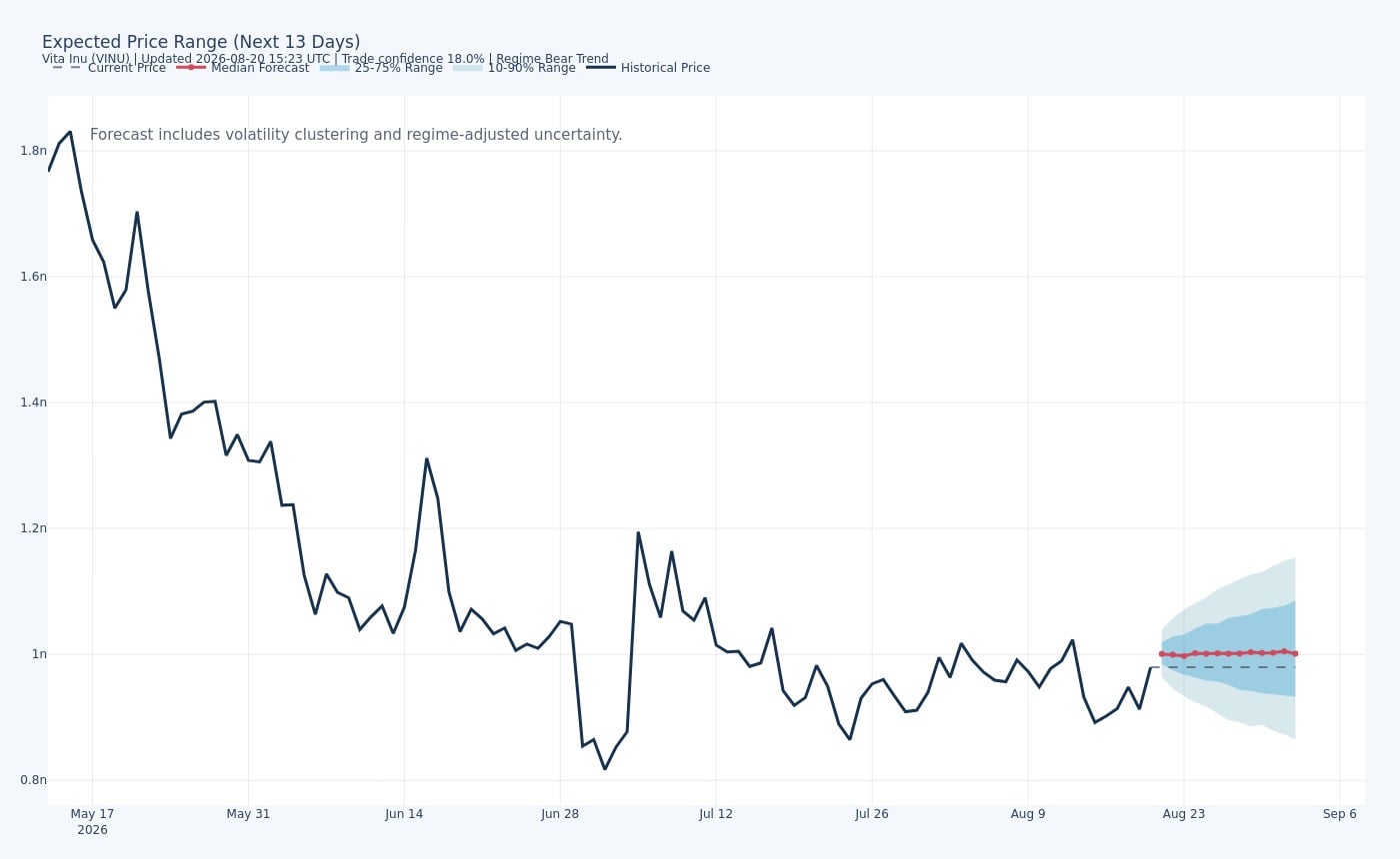 Vita Inu price forecast next 13 days with confidence range and prediction bands
