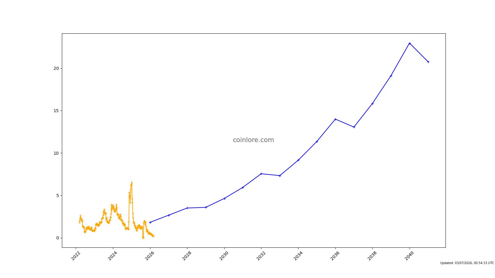 VitaDAO uzun vadeli fiyat tahmini