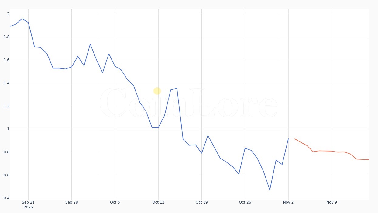 Predicción del precio a corto plazo de VitaDAO