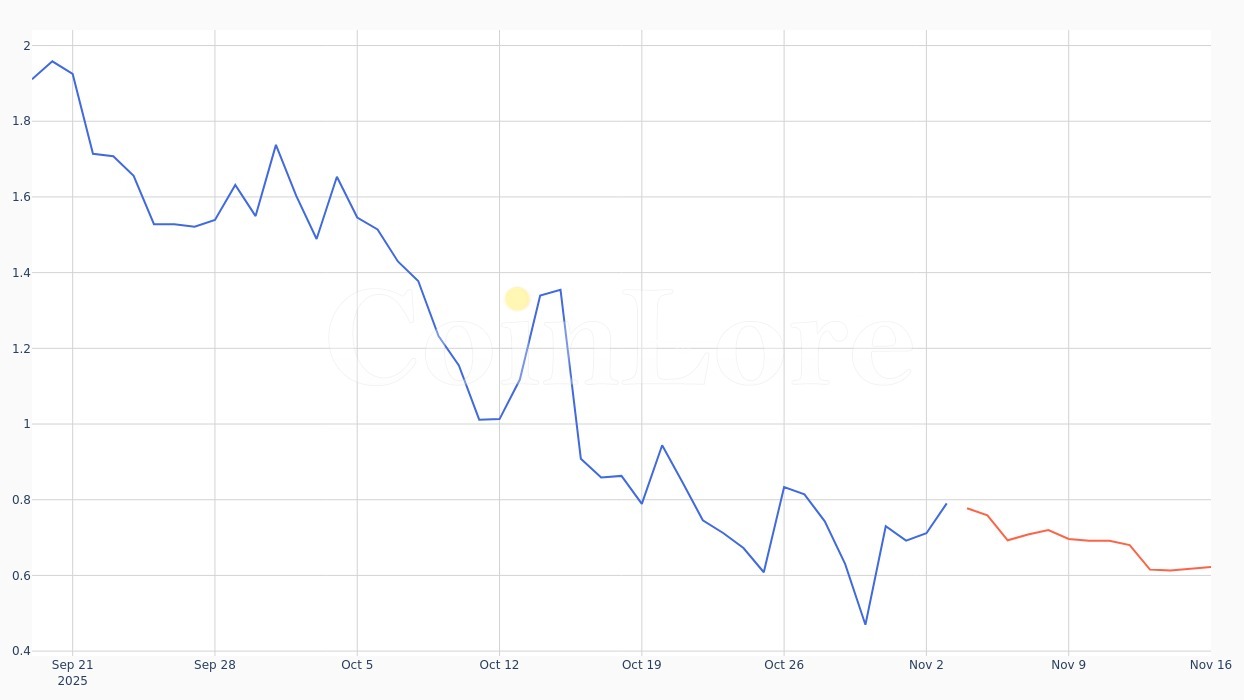 VitaDAO kurzfristige Kurs prognose