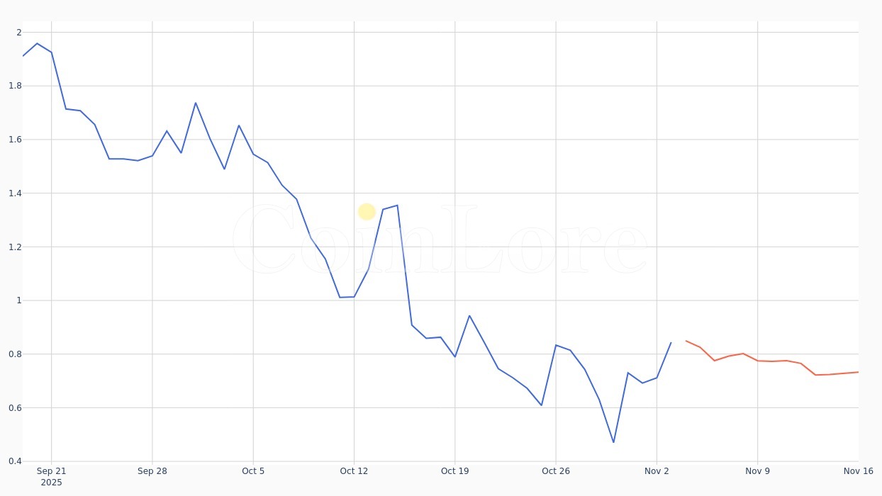 VitaDAO kurzfristige Kurs prognose