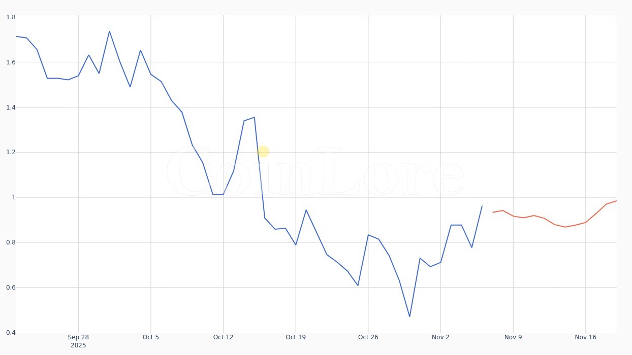 VitaDAO short-term price prediction
