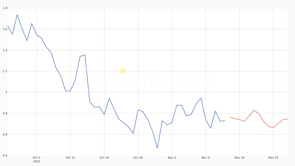 VitaDAO short-term price prediction