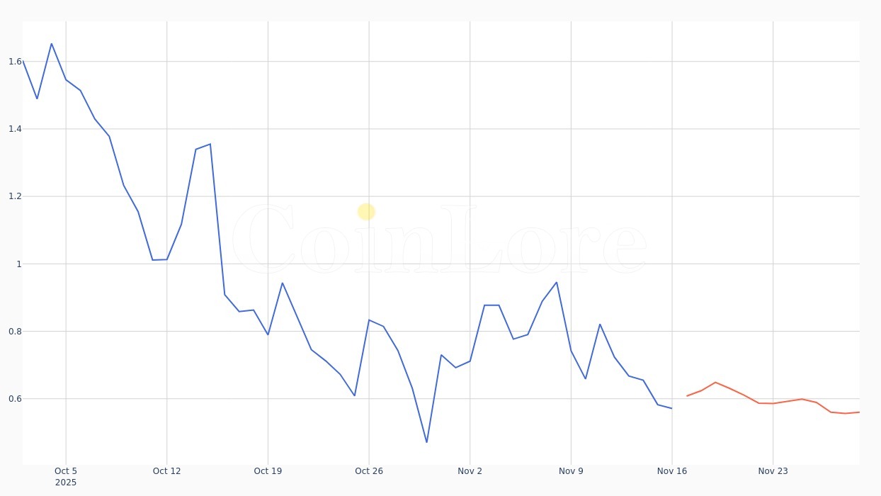 VitaDAO short-term price prediction