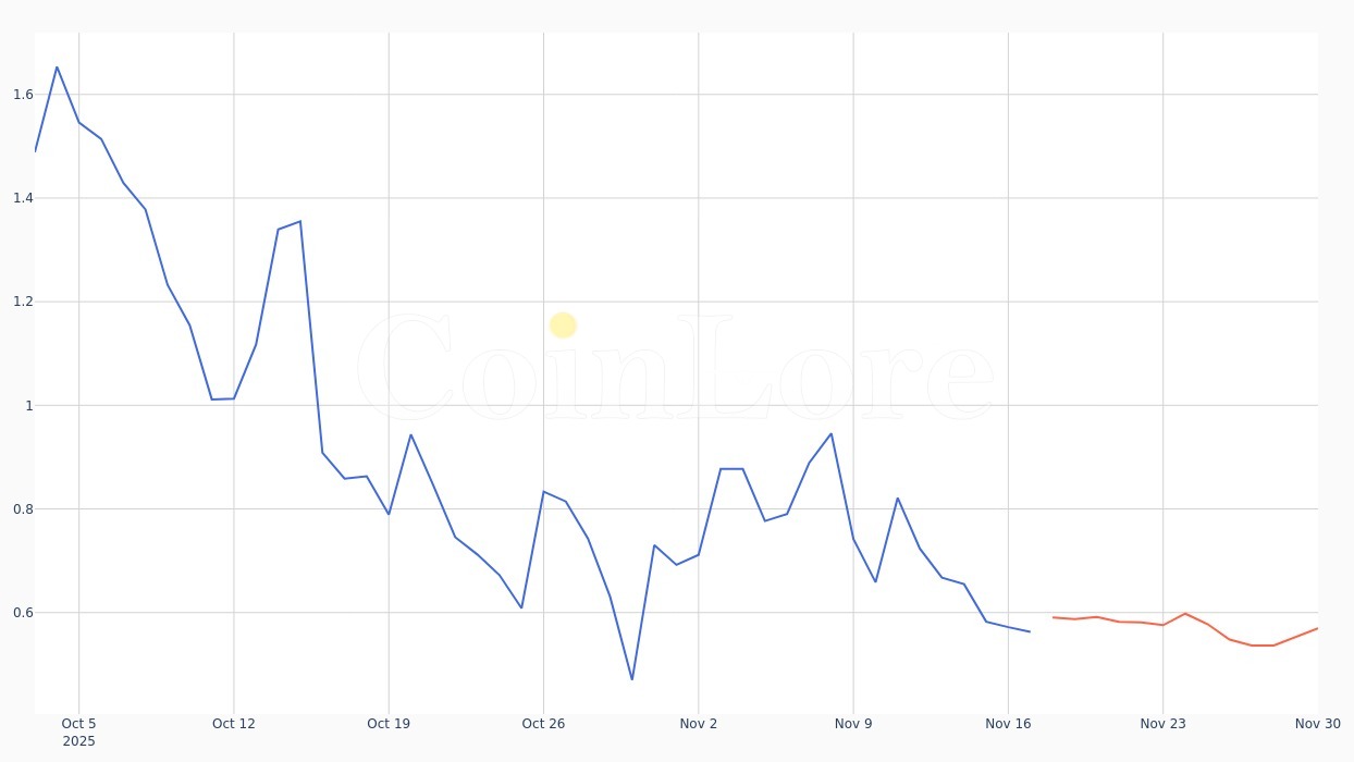 VitaDAO short-term price prediction
