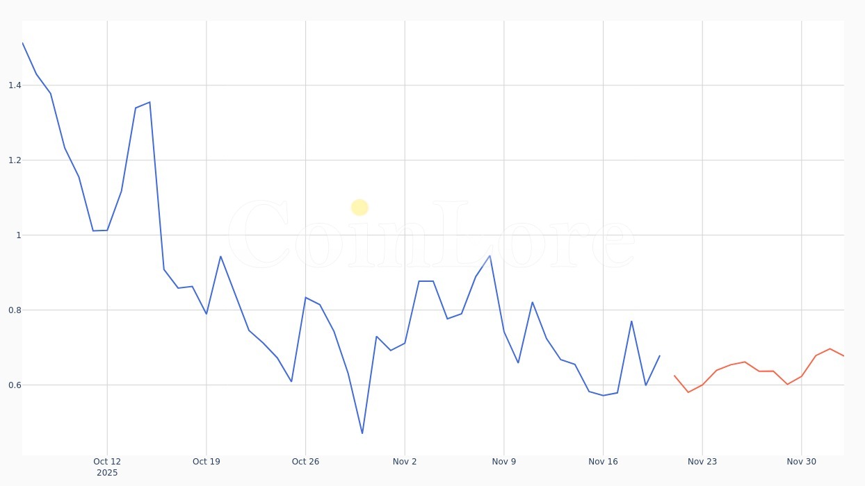 VitaDAO short-term price prediction