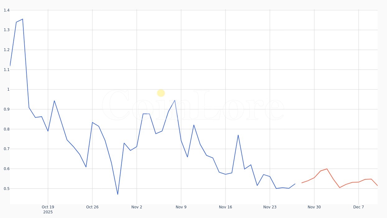VitaDAO short-term price prediction