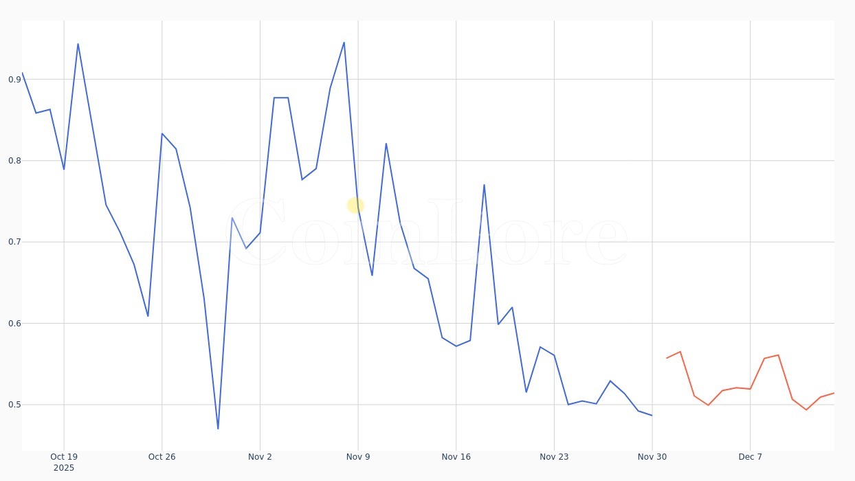 VitaDAO short-term price prediction