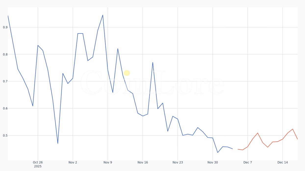 VitaDAO kısa vadeli fiyat tahmini