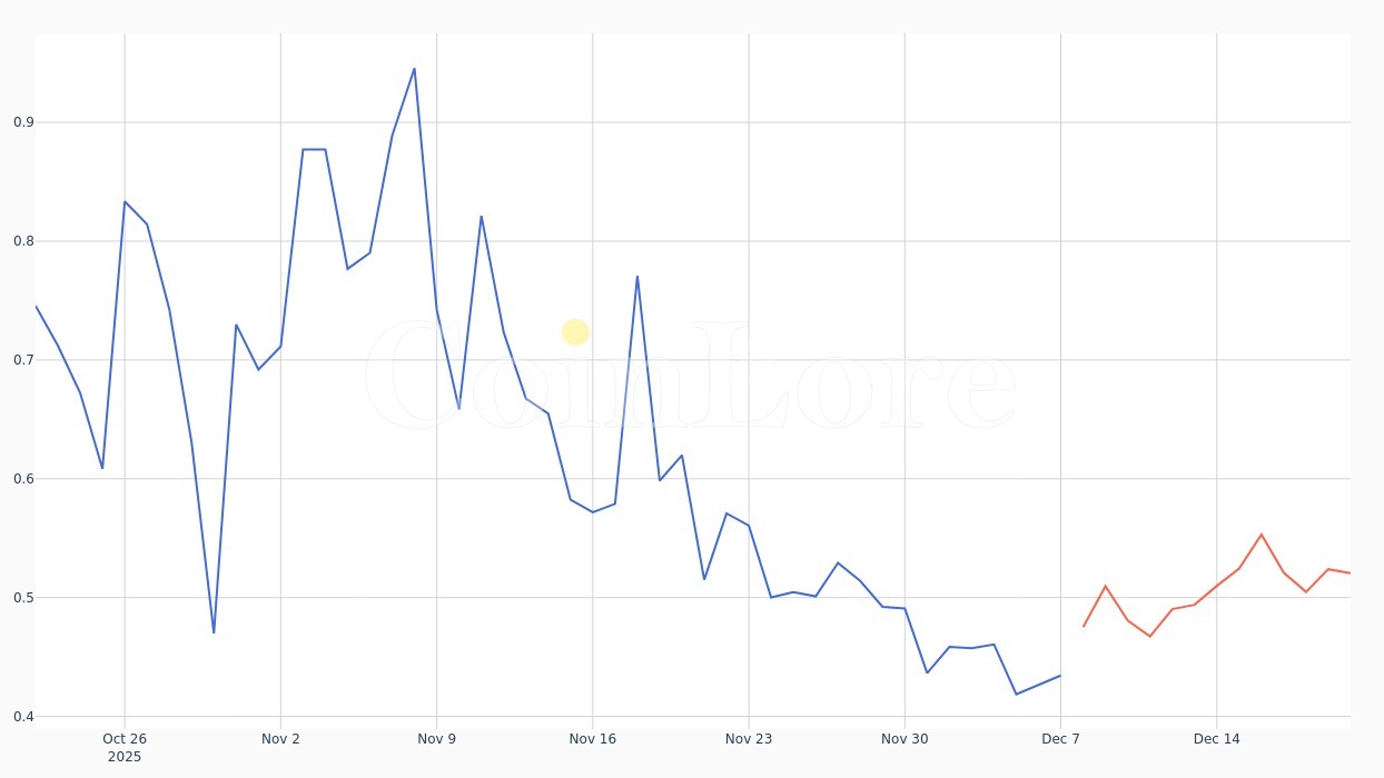 VitaDAO short-term price prediction