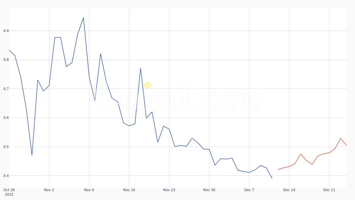 VitaDAO short-term price prediction