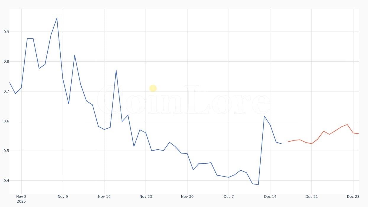 VitaDAO краткосрочный прогноз курса